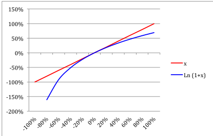 Arithmetic vs Logarithmic Returns - What Investors Need to Know - ExplorePortfolio Blog